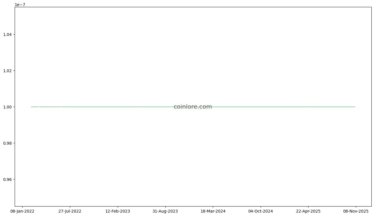 CBBN Token Support and resistance levels