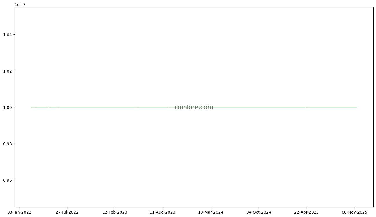 CBBN Token Support and resistance levels