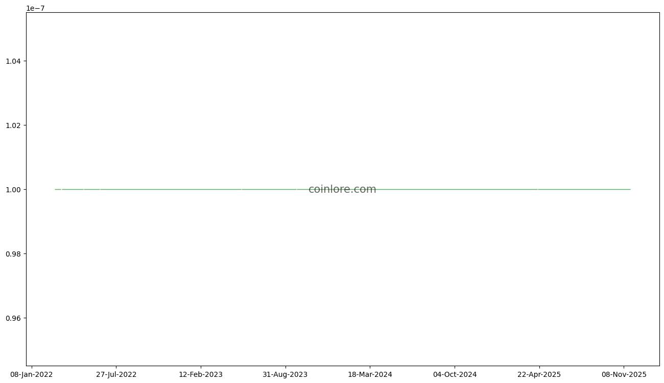 CBBN Token Support and resistance levels
