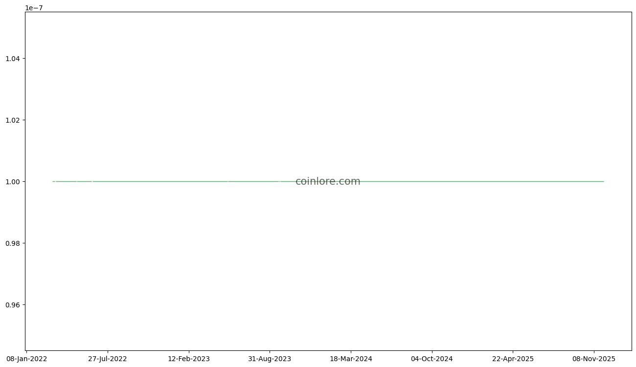 CBBN Token Support and resistance levels