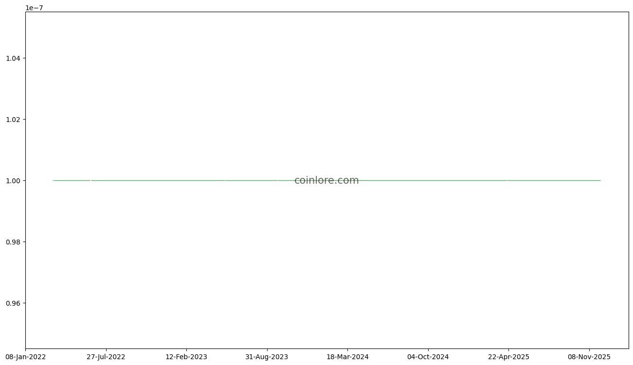 CBBN Token Support and resistance levels