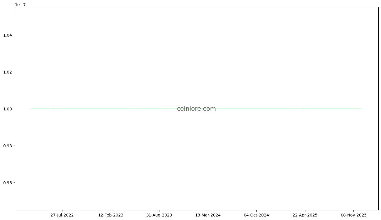 CBBN Token Support and resistance levels