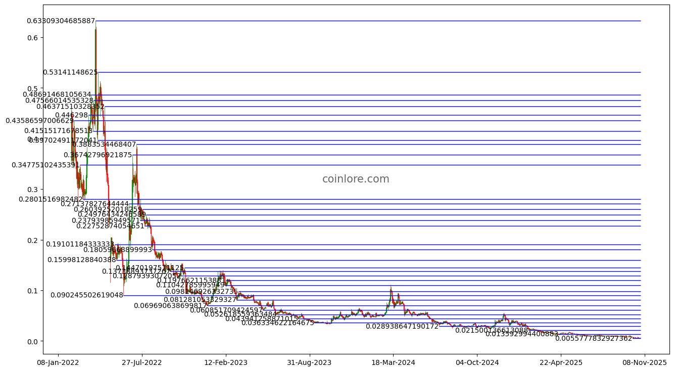 CEEK VR уровни поддержки и сопротивления