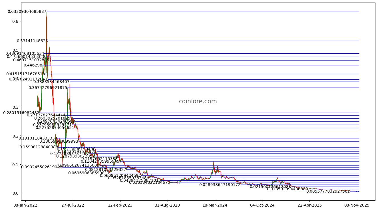 CEEK VR Support and resistance levels