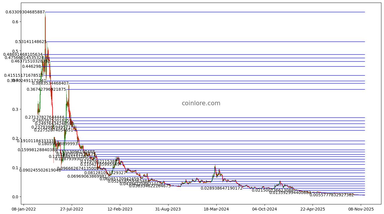 CEEK VR Support and resistance levels