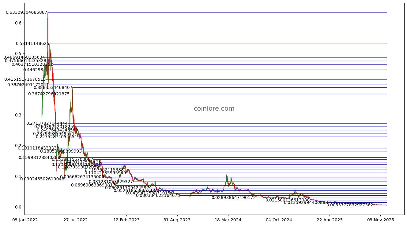CEEK VR Support and resistance levels