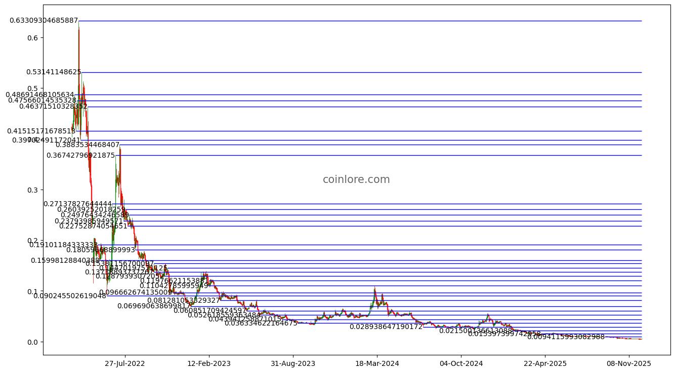 CEEK VR Support and resistance levels