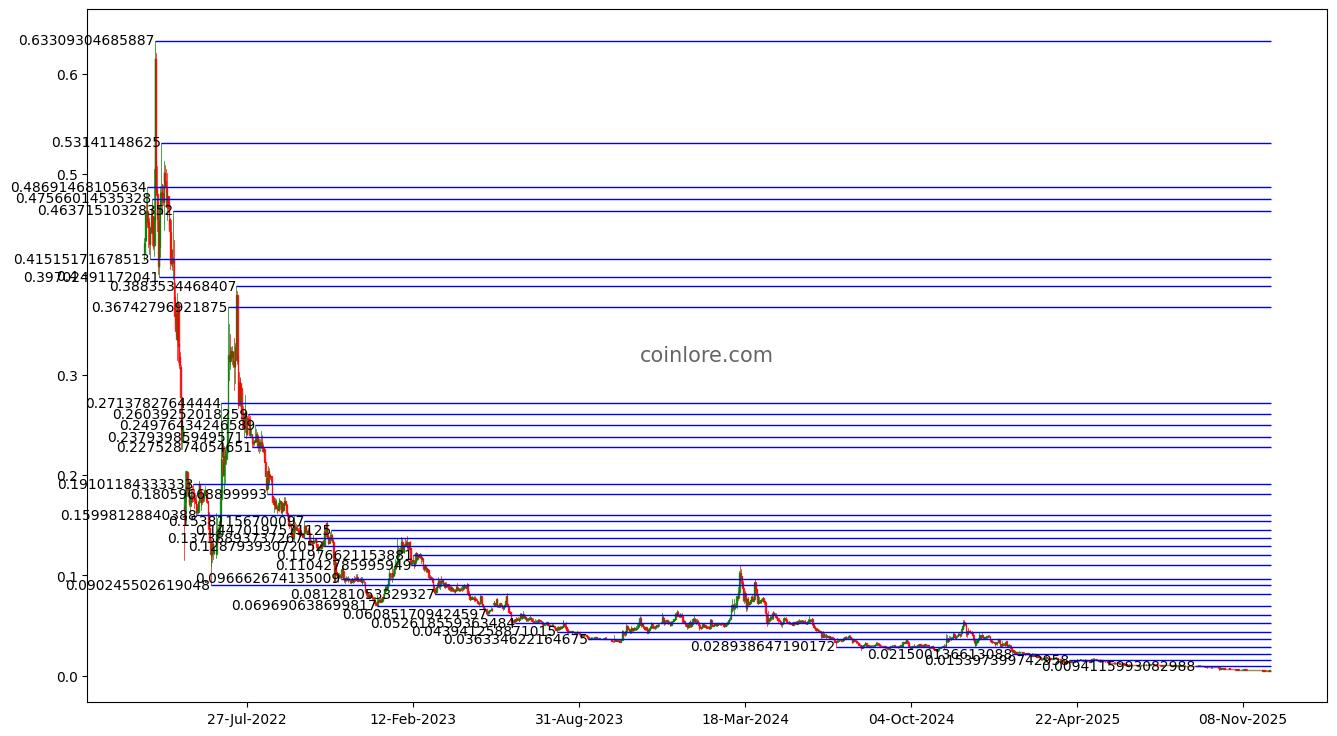 CEEK VR Support and resistance levels