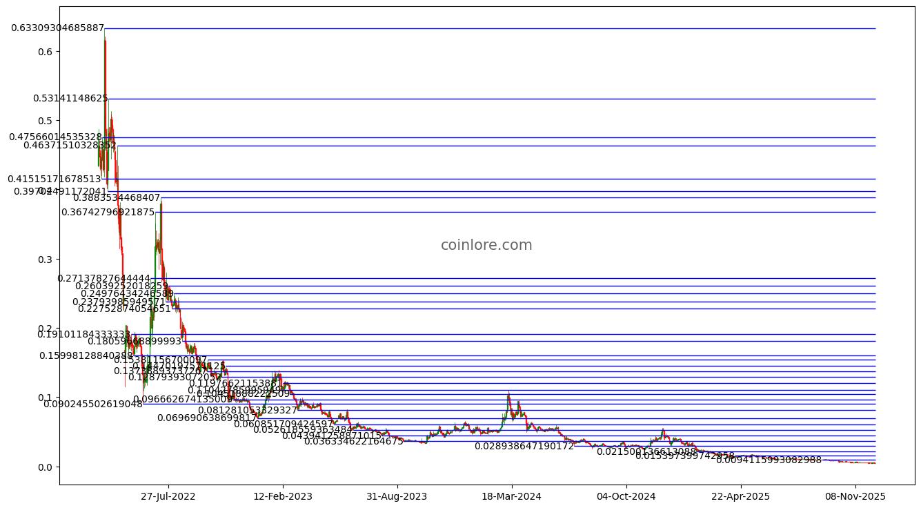 CEEK VR Destek ve Direnç Seviyeleri