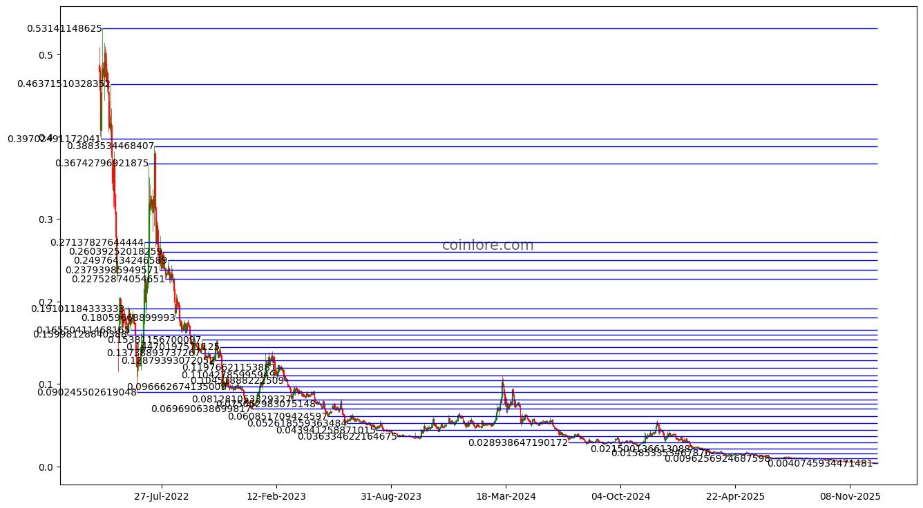 Niveles de soporte y de resistencia de CEEK VR