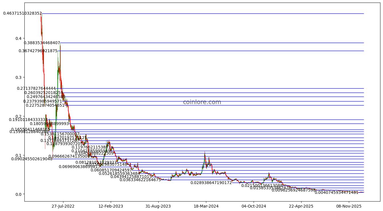 Niveles de soporte y de resistencia de CEEK VR