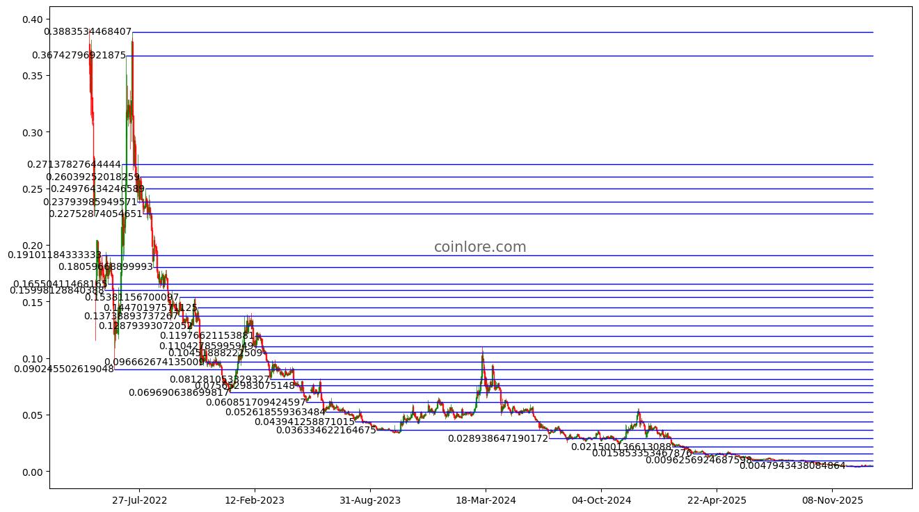 Niveles de soporte y de resistencia de CEEK VR