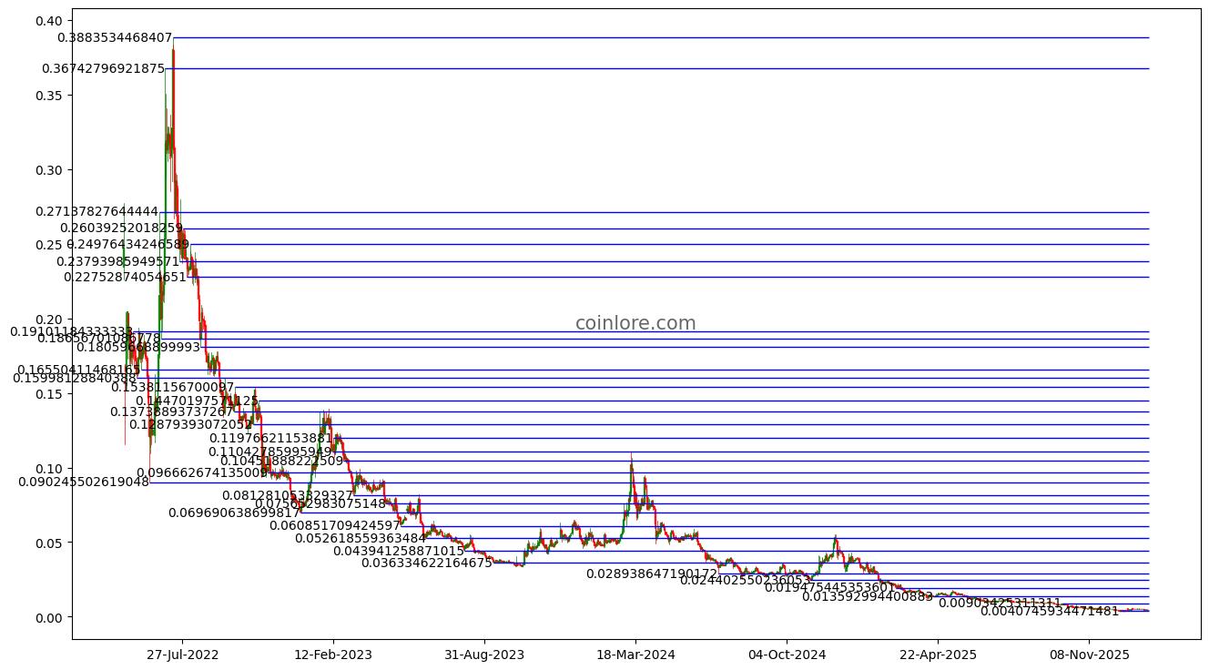 CEEK VR уровни поддержки и сопротивления
