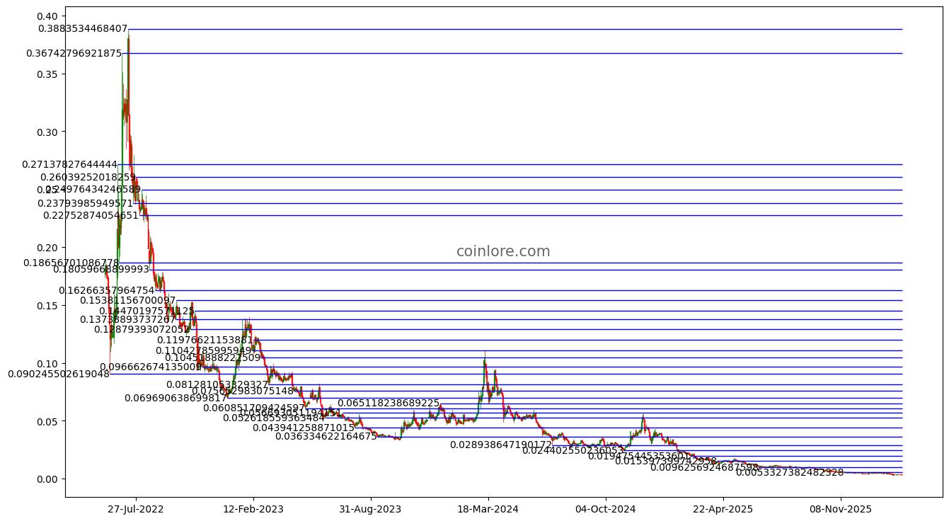 Niveles de soporte y de resistencia de CEEK VR