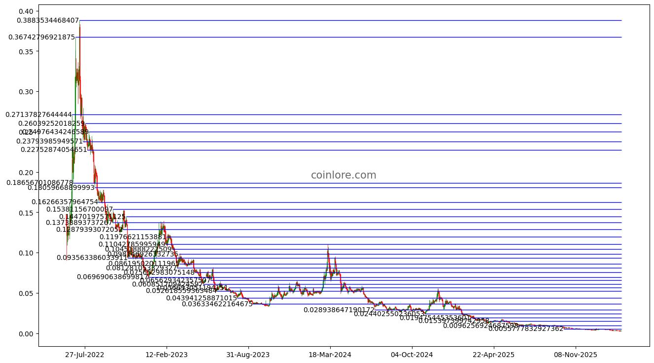 Niveles de soporte y de resistencia de CEEK VR