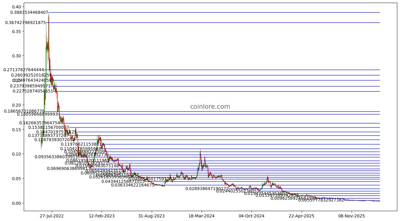 Niveles de soporte y de resistencia de CEEK VR