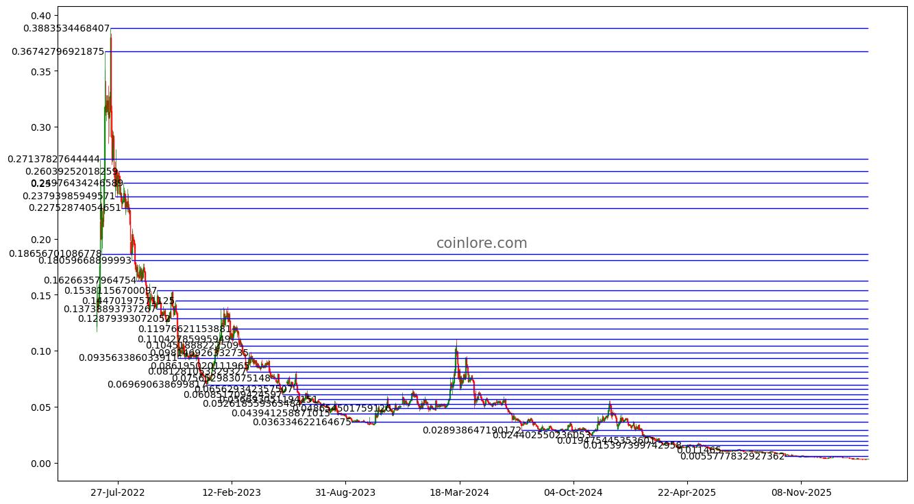 Niveles de soporte y de resistencia de CEEK VR