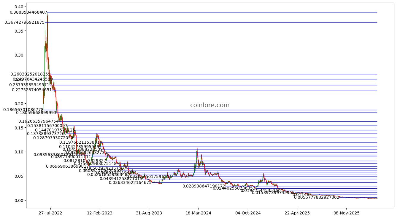 CEEK VR уровни поддержки и сопротивления