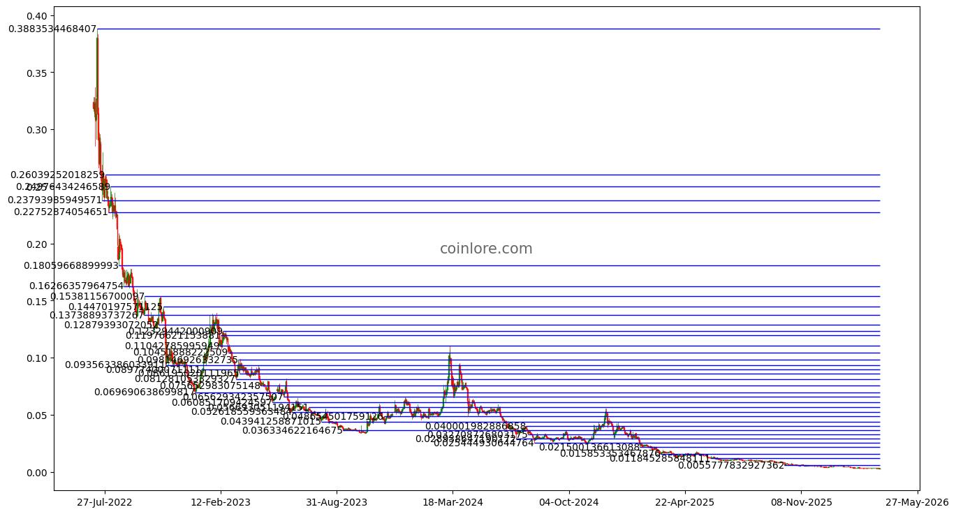 Niveles de soporte y de resistencia de CEEK VR