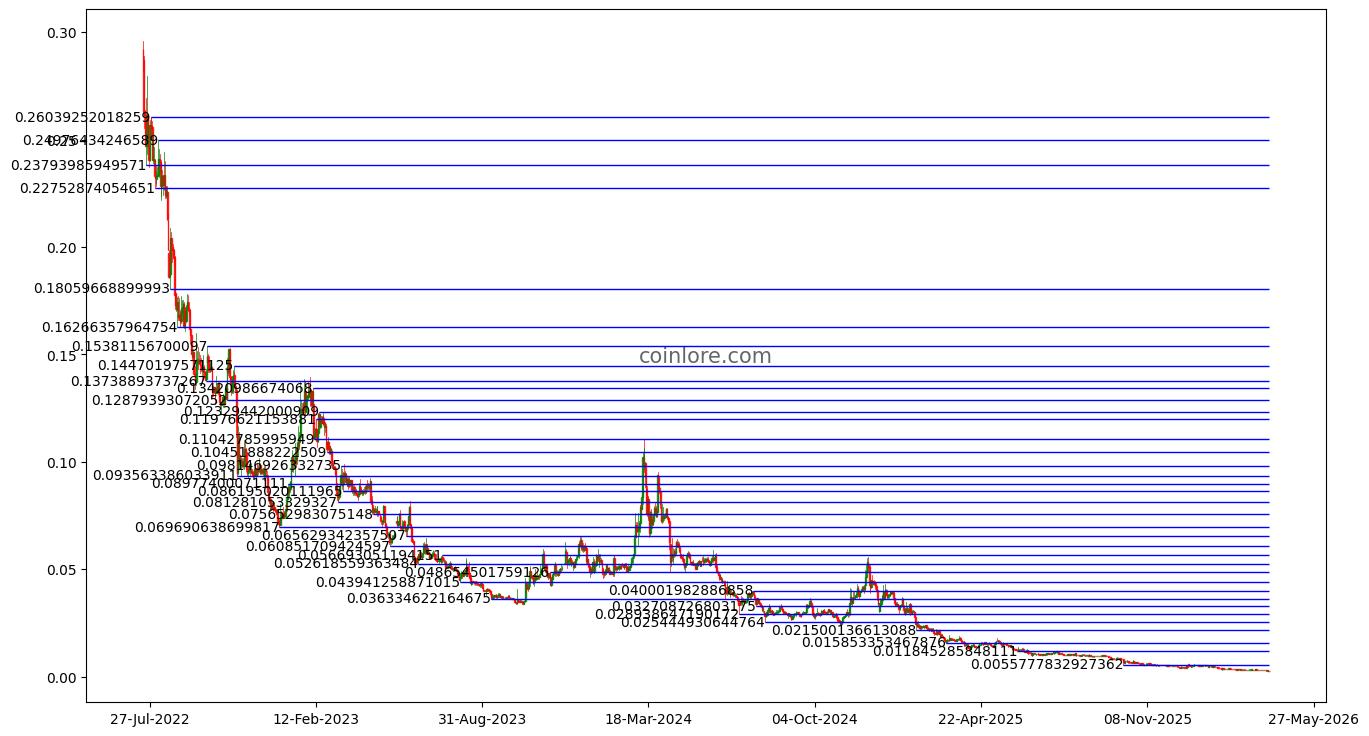 Niveles de soporte y de resistencia de CEEK VR