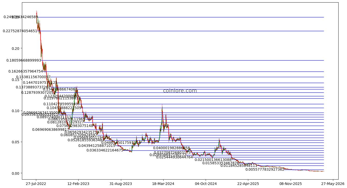 Niveles de soporte y de resistencia de CEEK VR