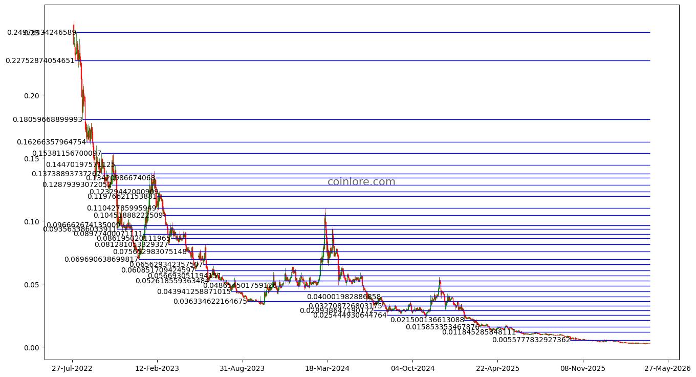 Niveles de soporte y de resistencia de CEEK VR