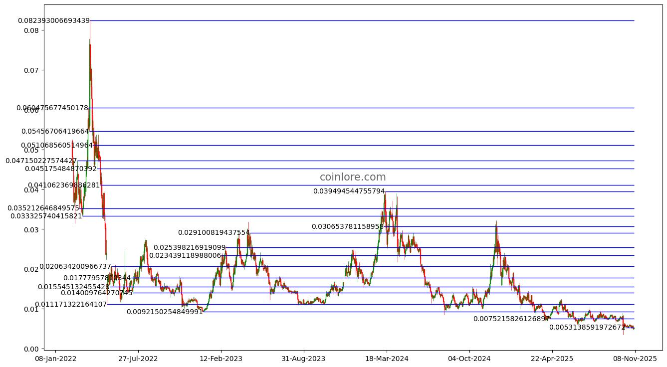 Niveles de soporte y de resistencia de Celer Network