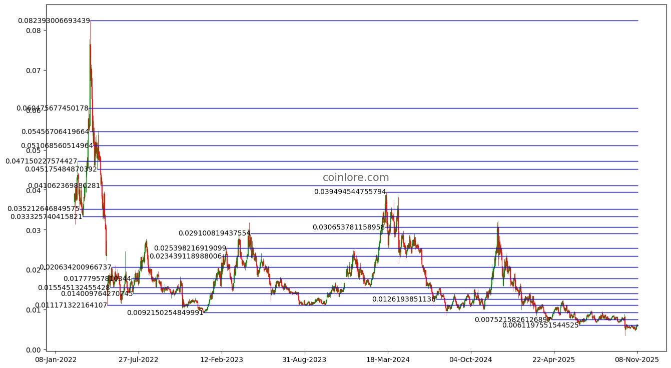 Celer Network Support and resistance levels