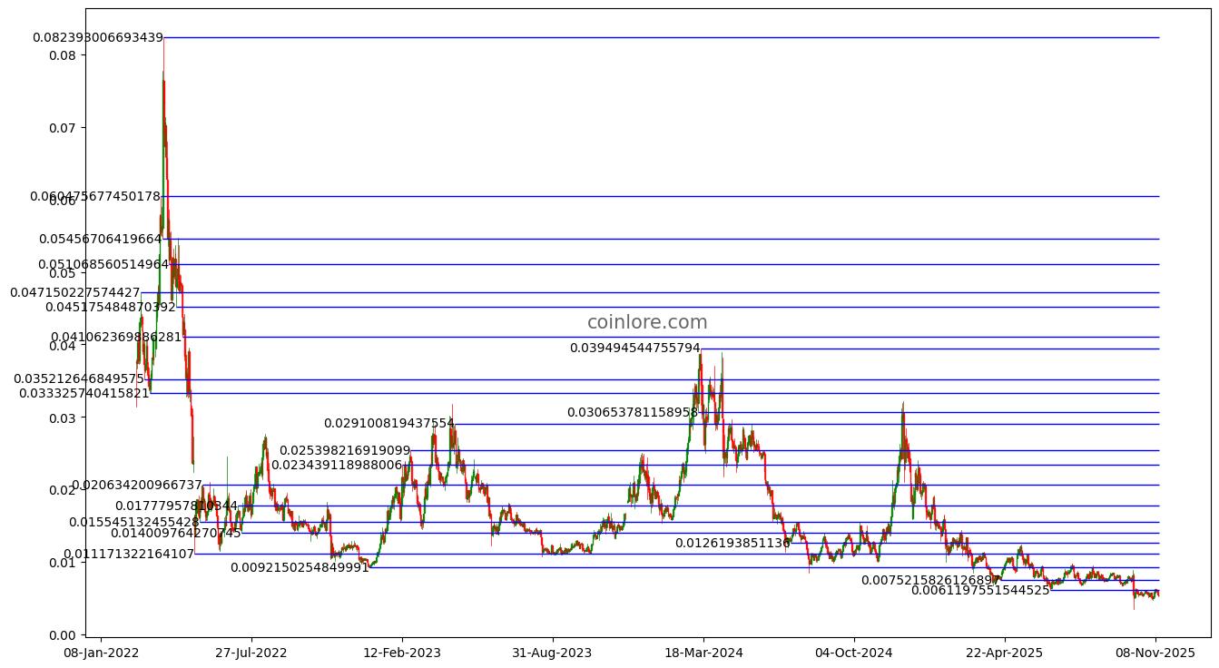 Niveles de soporte y de resistencia de Celer Network