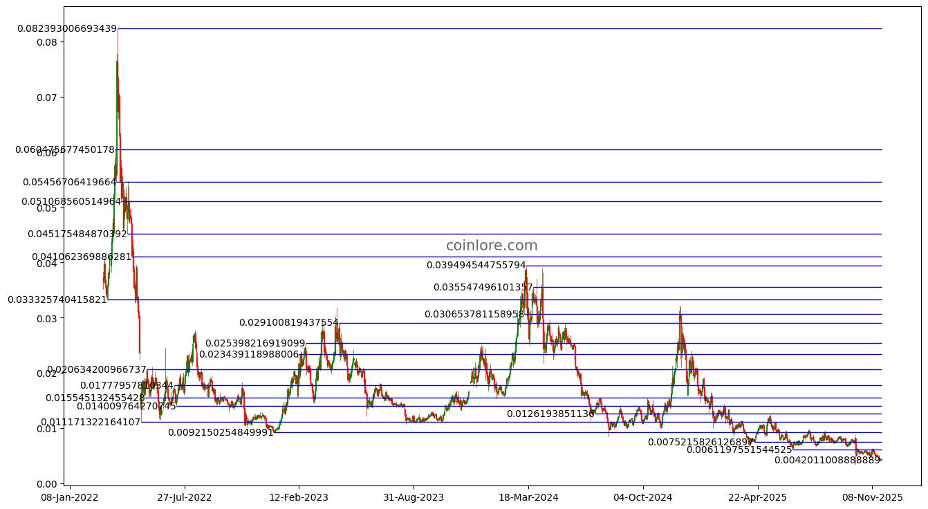Celer Network Support and resistance levels