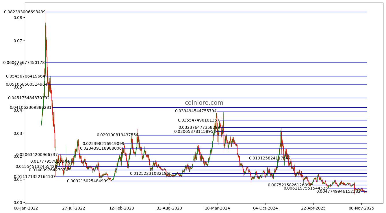 Celer Network Destek ve Direnç Seviyeleri