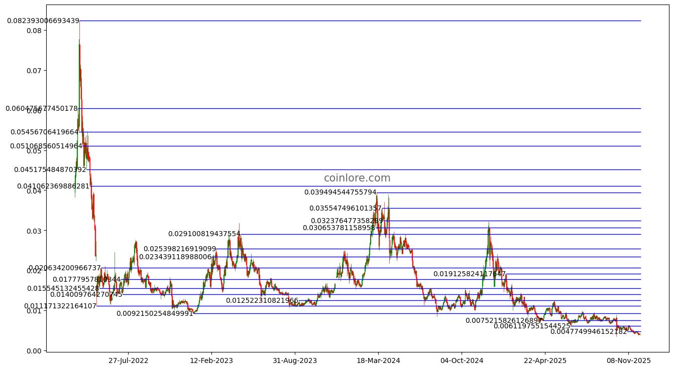 Celer Network уровни поддержки и сопротивления