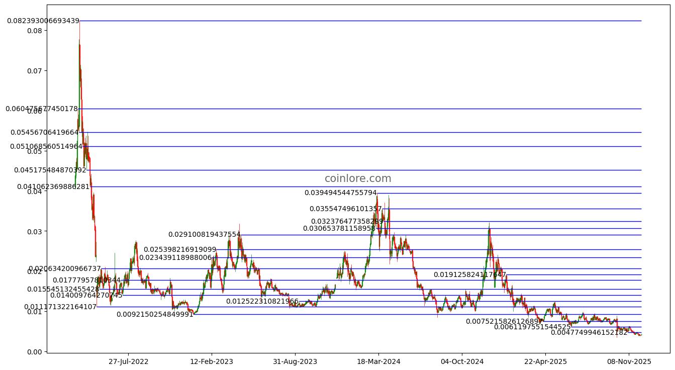 Celer Network Destek ve Direnç Seviyeleri