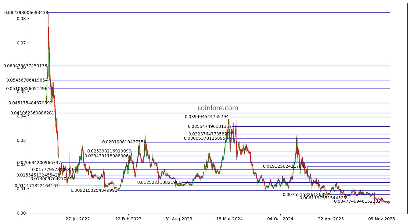 Celer Network Support and resistance levels