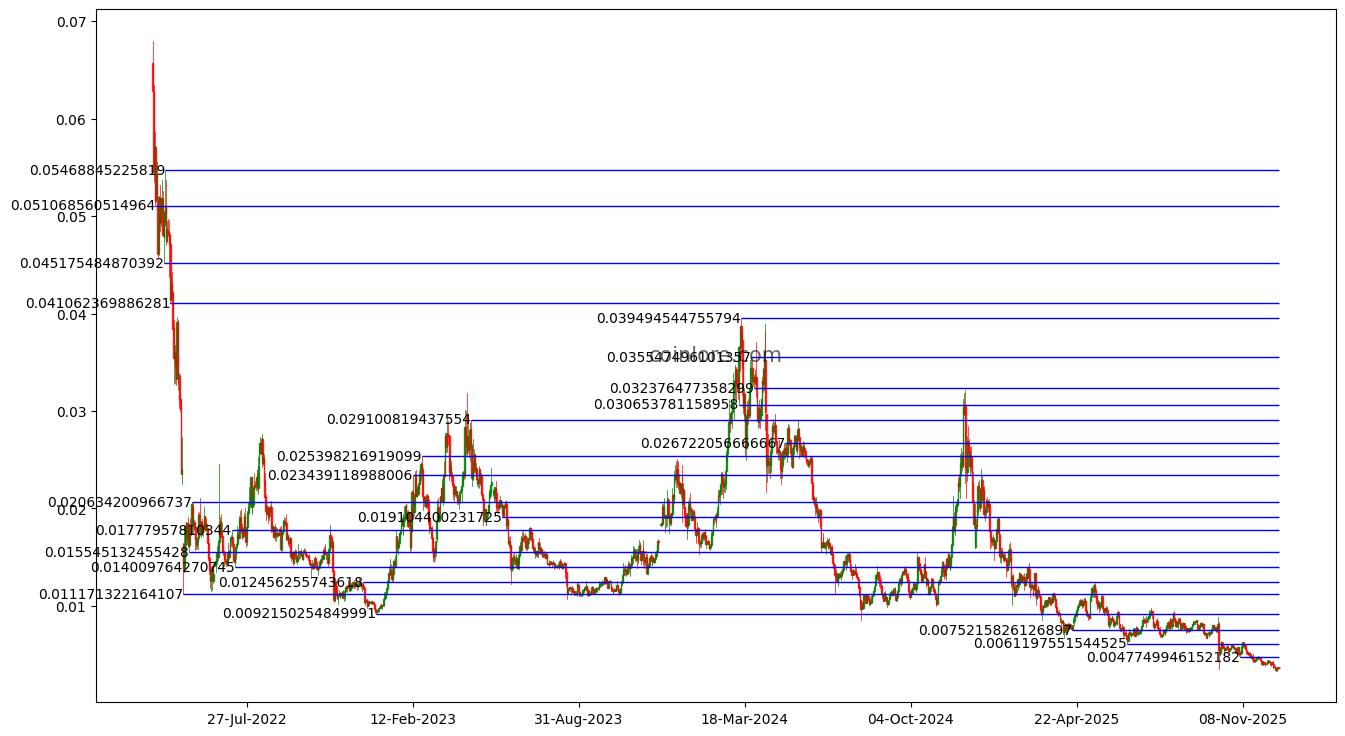 Celer Network уровни поддержки и сопротивления