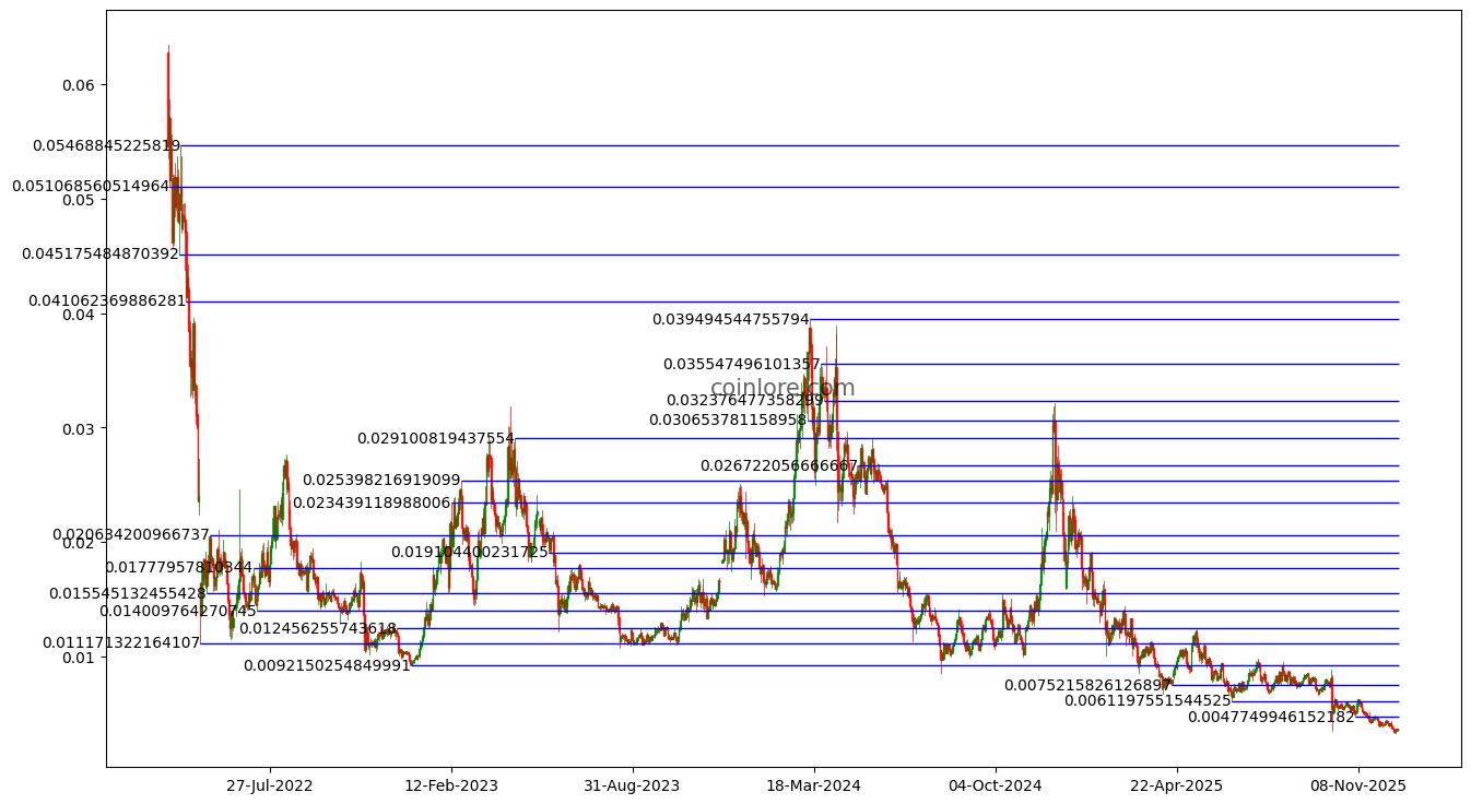Celer Network Destek ve Direnç Seviyeleri