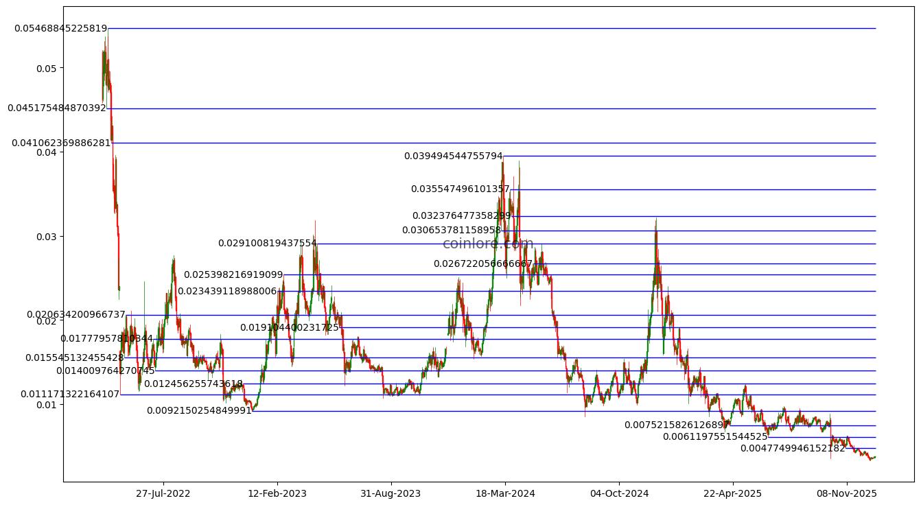 Niveles de soporte y de resistencia de Celer Network