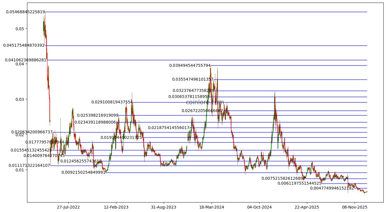 Celer Network уровни поддержки и сопротивления