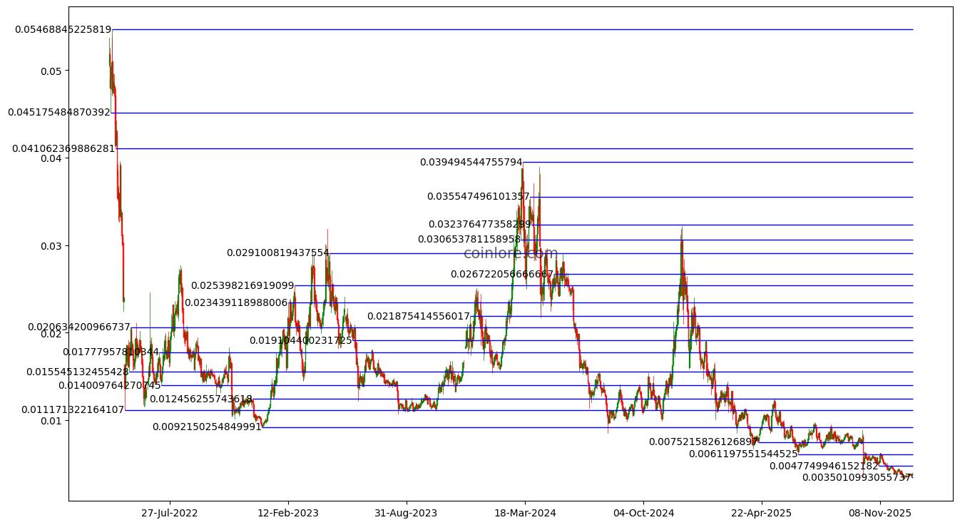 Celer Network уровни поддержки и сопротивления