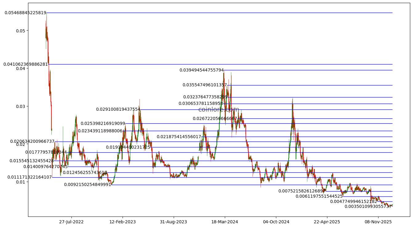 Celer Network Destek ve Direnç Seviyeleri