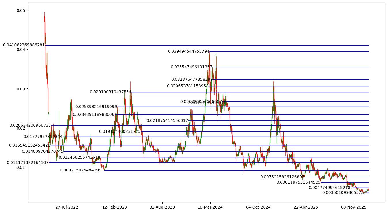 Celer Network уровни поддержки и сопротивления