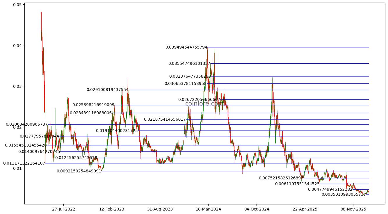 Celer Network Destek ve Direnç Seviyeleri