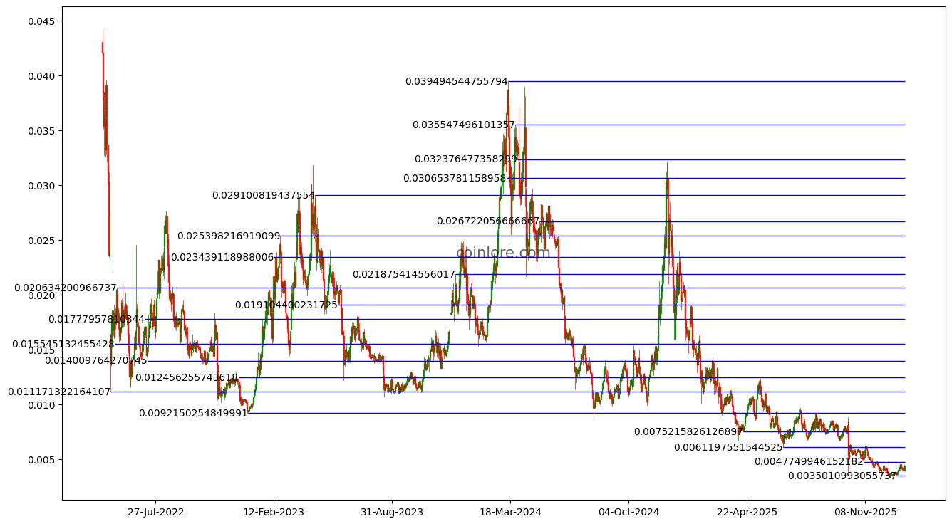 Celer Network уровни поддержки и сопротивления