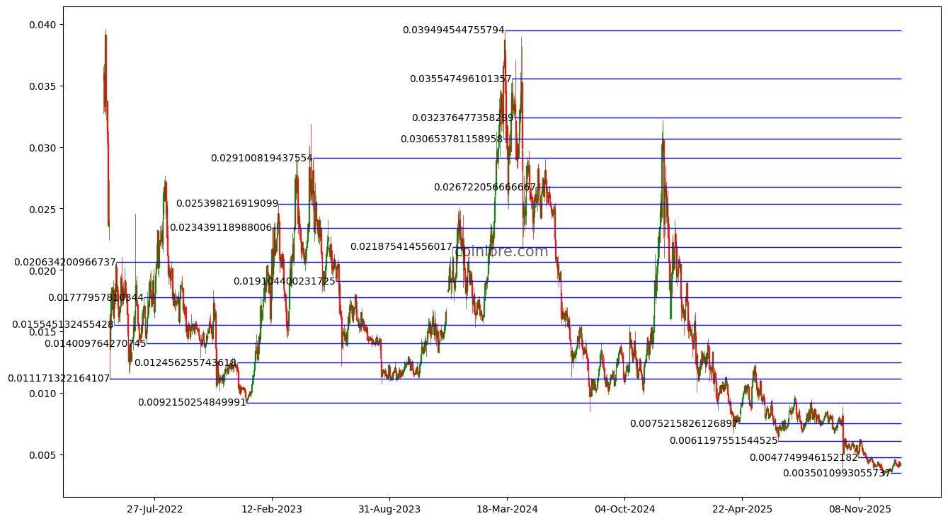 Celer Network уровни поддержки и сопротивления