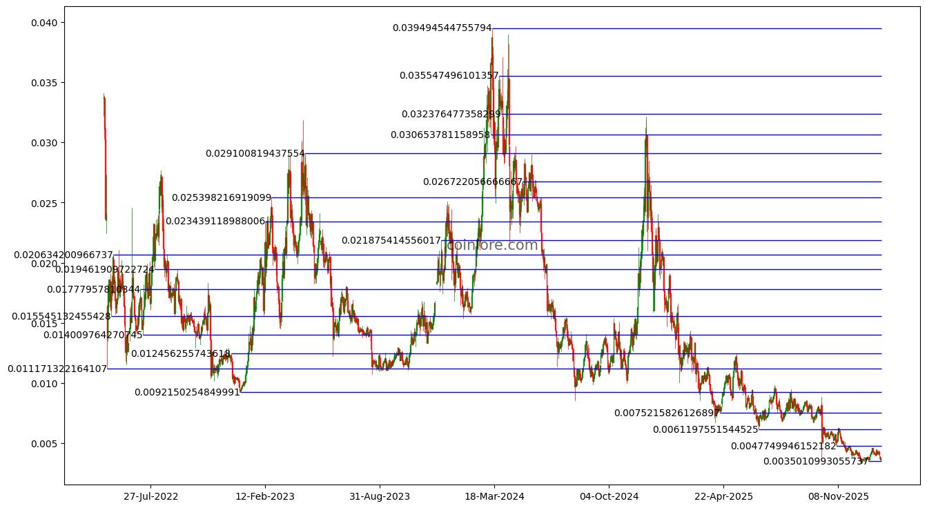Celer Network Destek ve Direnç Seviyeleri