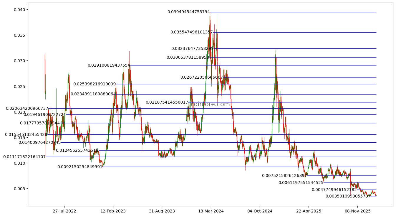 Celer Network уровни поддержки и сопротивления