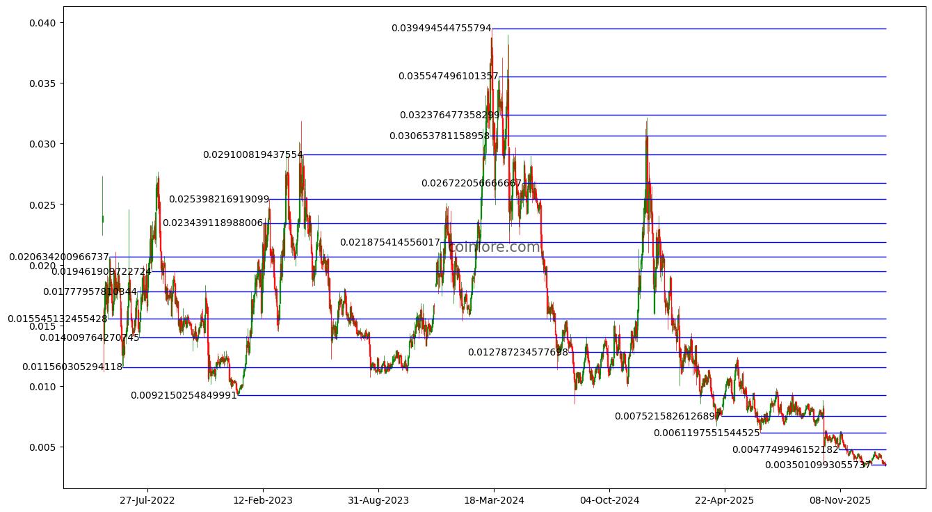 Celer Network уровни поддержки и сопротивления