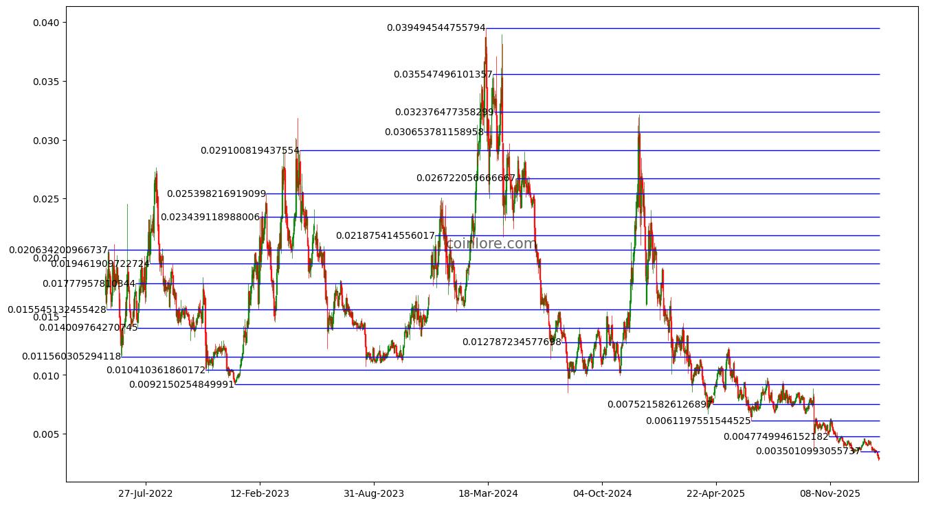 Celer Network Destek ve Direnç Seviyeleri
