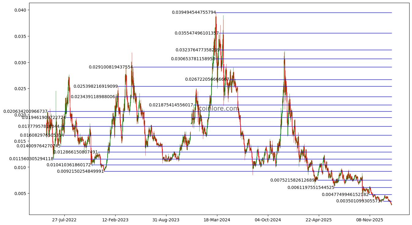 Celer Network Destek ve Direnç Seviyeleri