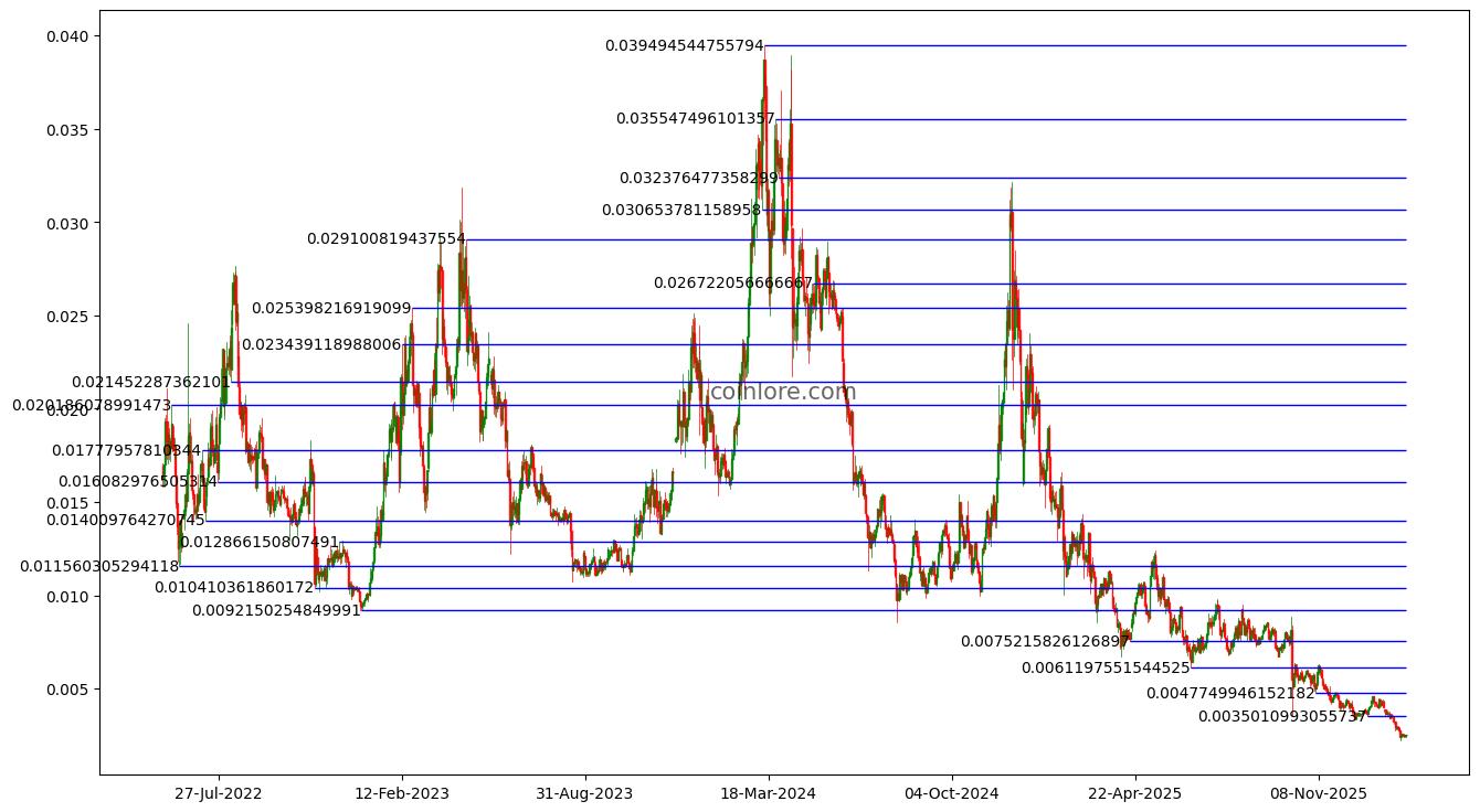 Niveles de soporte y de resistencia de Celer Network
